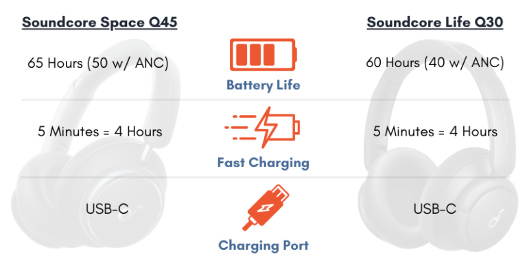 Anker Soundcore Space Q45 vs Soundcore Life Q30: Affordable ANC! > Sound Unlocked